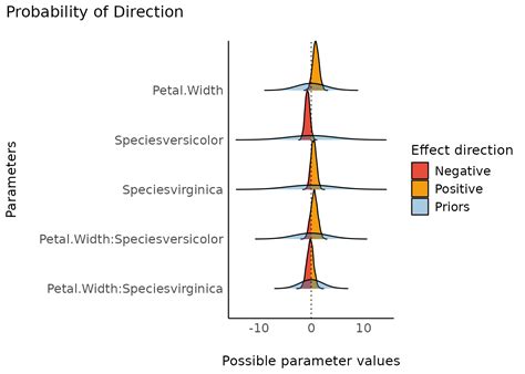 Plotting Functions For The Bayestestr Package • See