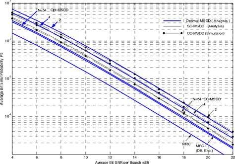 Figure 4 From Scalar Multiple Symbol Differential Detection Of Mpsk