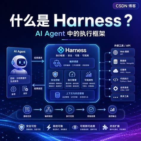 什么是 Harness？一文讲清楚 Ai Agent 中的 执行框架”agent Harness Csdn博客