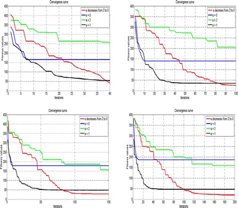 Convergence Curves With Different Values Of The Parameter A And