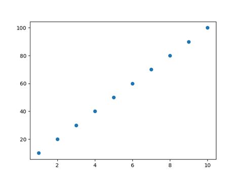 Processing And Visualizing Data