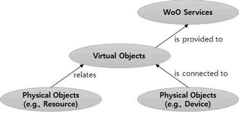 Service And Object Relation In WEMS The Class Object Entity Has Two Download Scientific