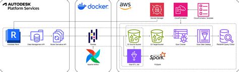 Github Siconge Tencent Hq Bim Data Pipeline With Aws This Project
