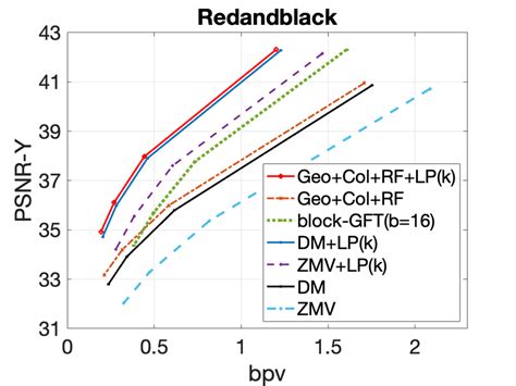 rate distortion curves of the combination of the proposed filtering