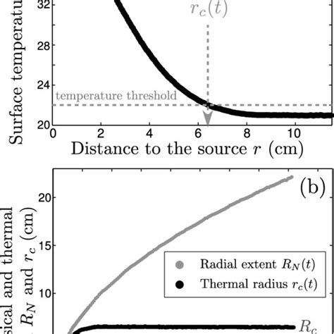 A Steady Radial Surface Temperature Profile During Experiment C14 Download Scientific
