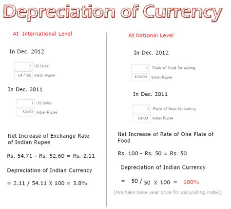 How To Calculate The Depreciation Of Currency Accounting Education