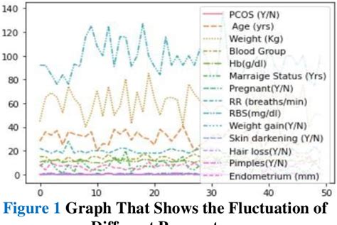 Figure From PCOS Disease Prediction Using Machine Learning Algorithms Semantic Scholar