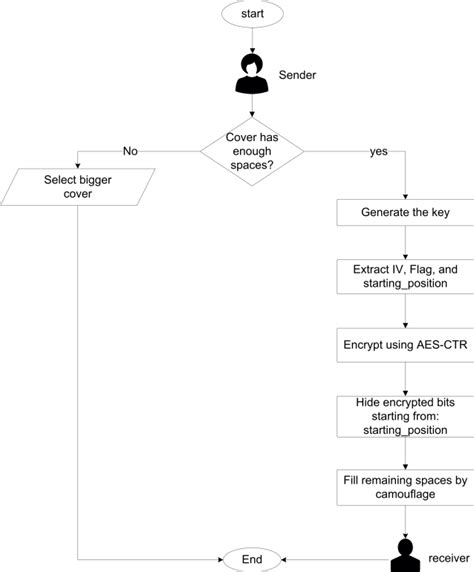 Optimized Hybrid Algorithm Figure 1 Illustrates The Operation Of The