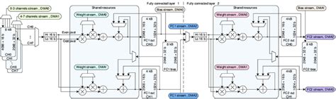 An Example Of The Axi Stream Optimized Architecture Of Two Fully