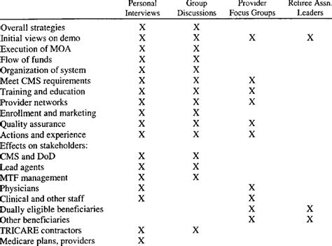 Process Evaluation Data Collection Methods Download Table