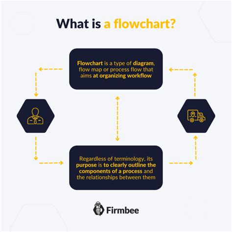 Flowchart Apps Best Apps To Create A Flowcharts Firmbee