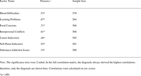 Convergent Validity Of The K Pirs Correlations Between Client Scores Download Table