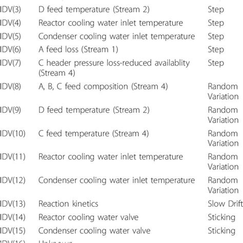 Notations And Descriptions Of Faults In Tep Download Table