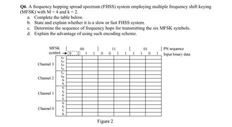 Solved Q6 A Frequency Hopping Spread Spectrum Fhss System