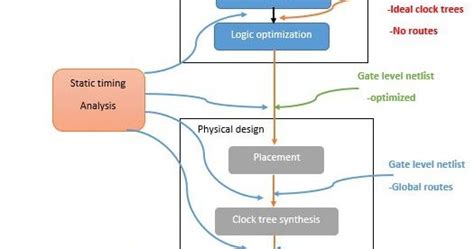 Advancing Vlsi Design The Role Of Static Timing Analysis