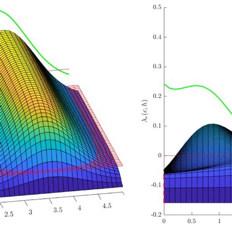 Numerical Simulation Of The Bifurcation Map Download Scientific Diagram