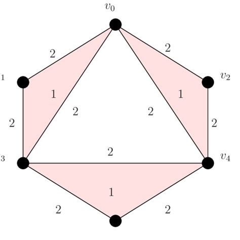 Graph And Simplicial Complex V V0 V1 V2 S A V0 V1 V0
