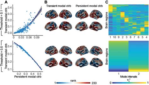 Impact Of Threshold On Persistent And Transient Modal Controllability