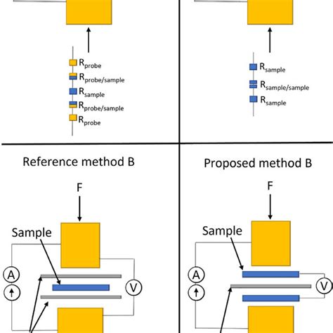 Schematic Of The Four Measurement Setups Used For Contact Resistance Download Scientific