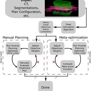 Visualization Of The Meta Optimization Workflow In Comparison To Manual Download Scientific