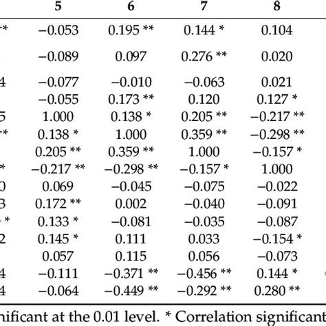 Descriptive Statistics And Correlation Between Variables Download