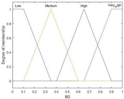 Figure 1 From Fuzzy Inference System For Speed Bumps Detection Using