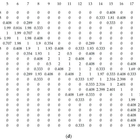 Construction Of Attribute Matrices For The Sample Network A
