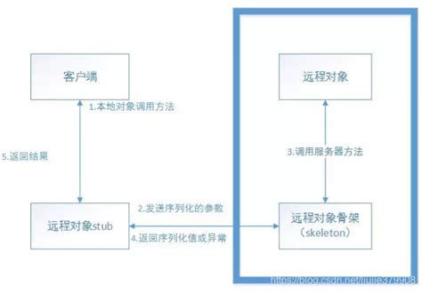Rmi基本原理与实现rmi原理 Csdn博客