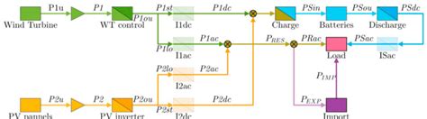 Algorithm Setup For The Plant Configuration Download Scientific Diagram