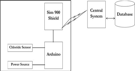 Design Of Wireless Sensor Network Using Gsmgprs For Real Time Monitoring Of The Pipe Born