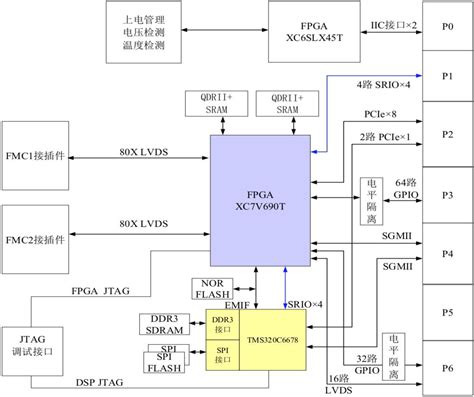 Qt7041c 6u Vpx Fpga载板 高速数据采集卡