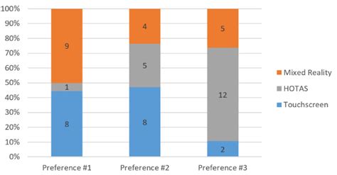 8 Results Of Preference Ratings For Hmi Conditions Download