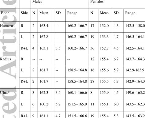 Stature Estimates By Bone And Sex Assessment Sex Assessments Are Based