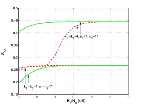 The Throughput Comparison Of Tp Codes And Random Codes Dashed Lines Download Scientific
