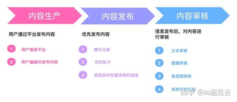 内容审核到底审了什么 知乎