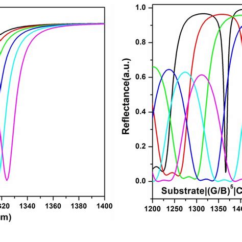 Impact Of Analyte Infiltration In The Structure Of Defect Layer
