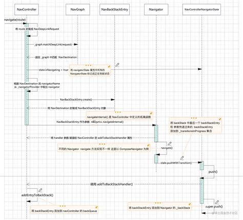 5 2 Navigation Compose 框架简单解析简单分析 Navigation Compose 的部分类和 掘金