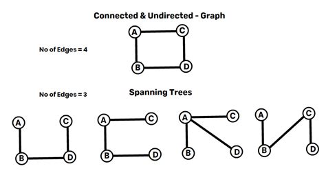 Spanning Tree In Data Structure Minimum Spanning Tree In Data Structure Spanning Tree Vs