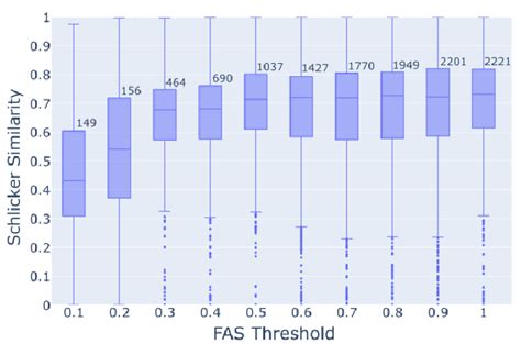 Semantic Similarity Of Go Annotation Decreases With Decreasing Feature Download Scientific