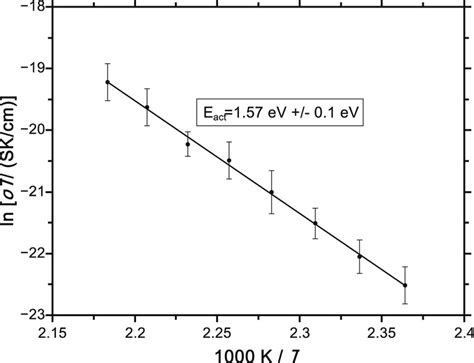 Arrhenius Plot Of The Ionic Conductivity Of The Sample For Download Scientific Diagram