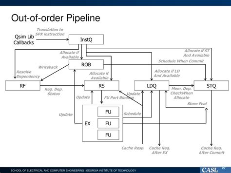 Ppt Modeling And Parallel Simulation Of Multicore Systems With