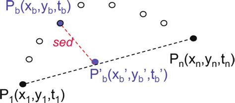 Synchronous Euclidean Distance Sed By Meratnia And De By 2004 Download Scientific Diagram