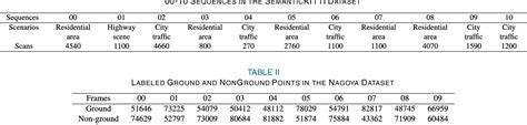 Table Ii From A Fast Ground Segmentation Method Of Lidar Point Cloud From Coarse To Fine