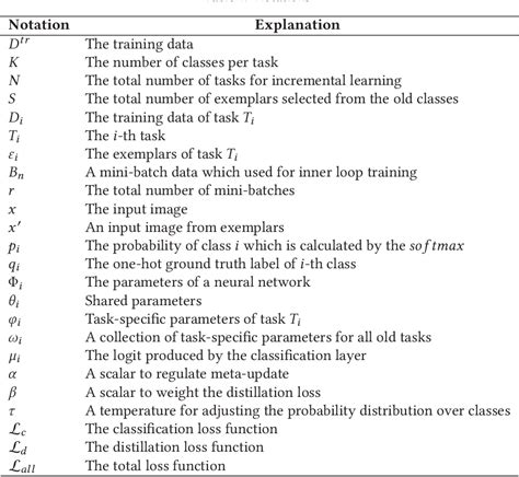 table 1 from distilled meta learning for multi class incremental learning semantic scholar