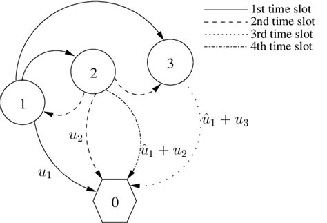 sample network coded transmission scenario download scientific diagram