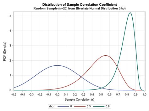 an exact formula for the sampling distribution of the correlation