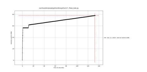 Memory Usage Grows When Using Stackdriverexporter For Flask App · Issue 334 · Census