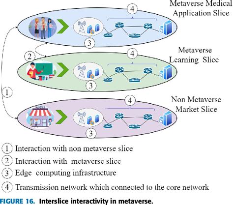 Figure 1 From The Role Of Network Slicing And Edge Computing In The