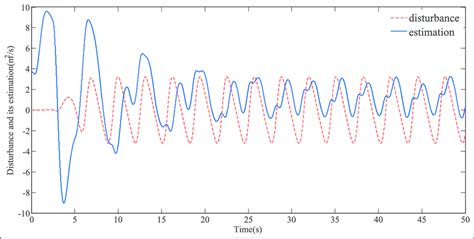 Disturbance And Its Estimation In Positionvelocity Disturbance Case Download Scientific Diagram