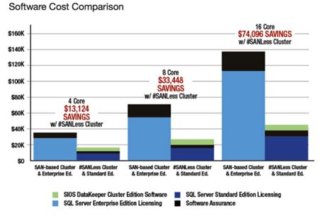 Achieving Sql Server Hadr With A Mix Of Always On Availability Groups
